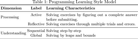 table 1 from personalized programming guidance based on deep programming learning style