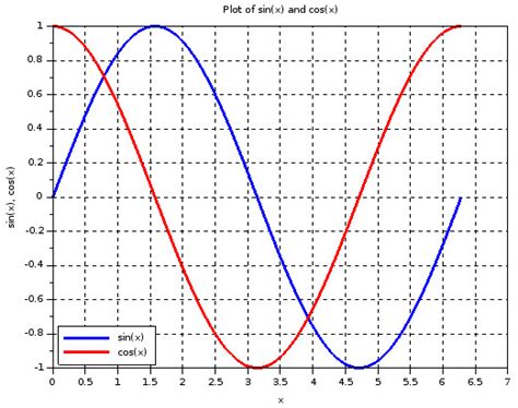 Scilab Plot Tutorial Simple Example 1 X