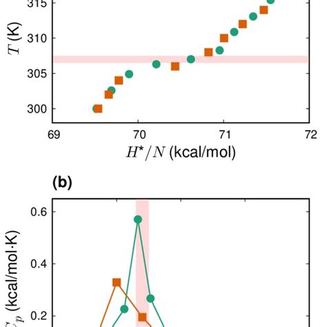 A The Temperature T As A Function Of The Normalized Enthalpy H N