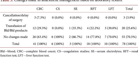 Table 3 From Preoperative Laboratory Testing By Surgeons Implication