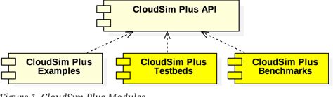 figure 1 from cloudsim plus a modern java 8 framework for modeling and