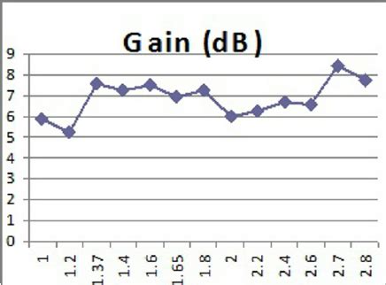 Chart Showing Variation In Gain DB Vs Frequency GHz For Flare Download Scientific