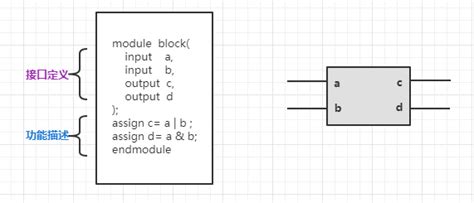 【verilog】一文带你了解verilog基础语法 知乎
