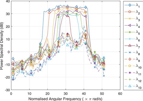 Polynomial Eigenvalue Psd For The Co‐prime Method Download Scientific Diagram