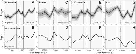 Comparison Of Bayesian Eiv Errors In Variables Spline Models For 129