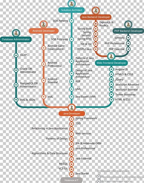 Technology Roadmap Programmer Computer Programming Java Software