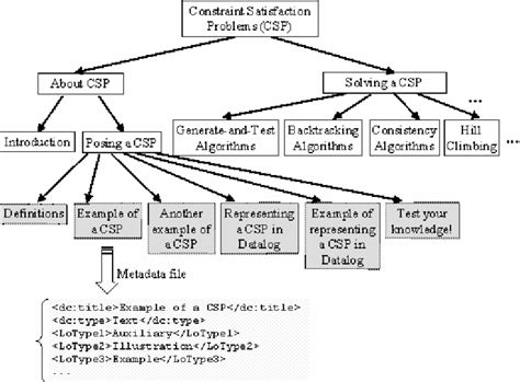 Hierarchical Structure Of Csp Chapter White Boxes Designate Sections Download Scientific
