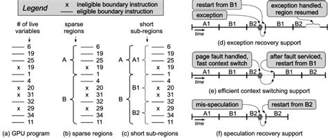 Igpu Support For Context Switching Precise Exceptions And Speculation Download Scientific