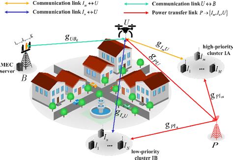 Figure 1 From Performance Analysis And Optimization For Iot Mobile Edge Computing Networks With