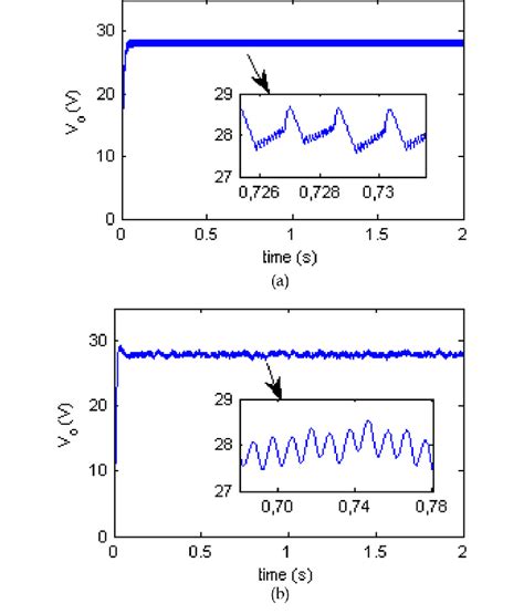 The Graphs Of The Srgs Output Voltage Obtained By A Simulation B