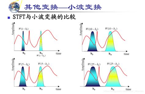 数字图像处理，图像的频域变换（五）——小波变换 gabor短时傅里叶 gabor变换和短时傅里叶变换 csdn博客