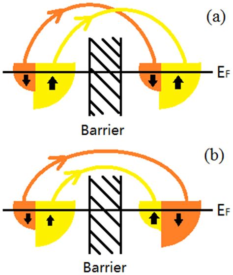 Spin Transfer Schematic Diagram A The Parallel Configuration B Download Scientific