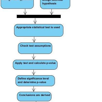 UML Activity Diagram For Hypothesis Testing Fig Shows UML Activity Download Scientific