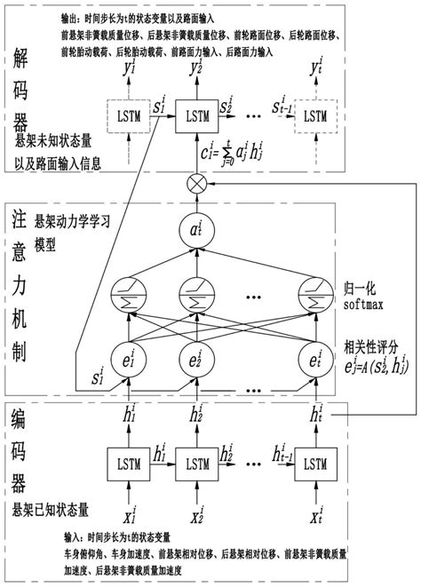 一种基于注意力机制的lstm神经网络车辆悬架系统状态观测器的搭建方法