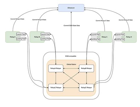 Part1 Boosting The Connectivity Of Ethereum Layer2s Layer 2