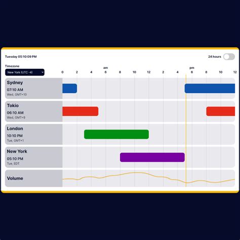 Forex Market Hours Time Zone Converter Marketbulls