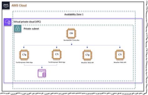 Powering Net 8 With Aws Graviton3 Benchmarks Net On Aws Blog