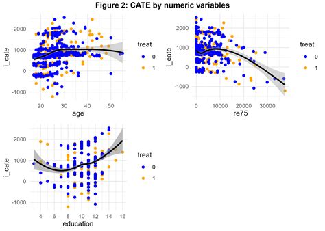 Program Evaluation In The Labor Market Linear Regression And Bayesian Additive Regression Trees