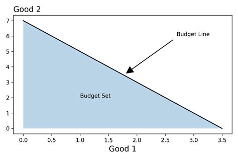 Budget Contraints Microeconomics