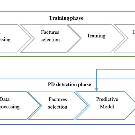 Pdf Early Detection Of Parkinsons Disease Using Deep Learning And