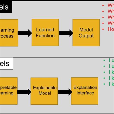 pitfalls of using models as black box functions v s advantages of download scientific diagram