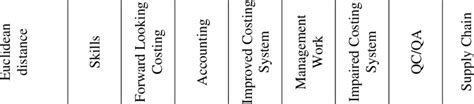 Euclidean Distances Among Function And Factors Download Scientific
