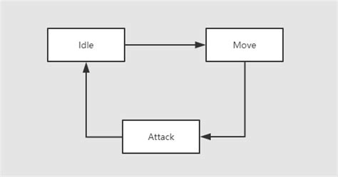 unity：有限状态机实现 blink小站 极客瞬间