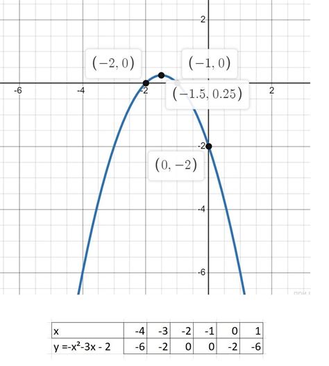 Постройте график функции у X² 3х 2 и найти координаты вершины параболы Пожалуйста