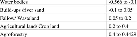 Ndvi Value Ranges For Different Features Download Scientific Diagram