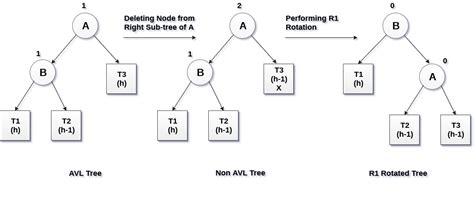 Deletion In Avl Tree