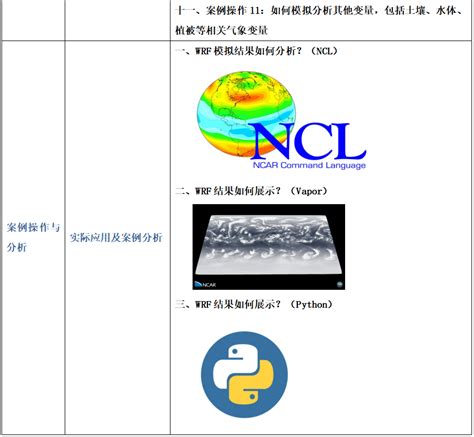 气象模型合集 wrf模型、wrfchem模型、wrf hydro模型、wrf solar模型、wrf ucm模型、aermod模型