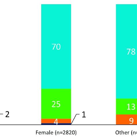 Perceived Importance Of State Vaccination Programs Split By Respondent Sex Download