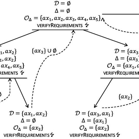 Recursive Calls Of Inv Hs Tree For The Diagnosis Problem Instance In Download Scientific