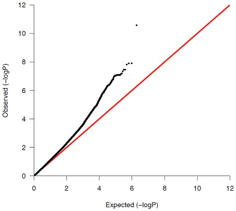 QQ Plot Of All Previously Unassociated Regions In The Combined Download Scientific Diagram