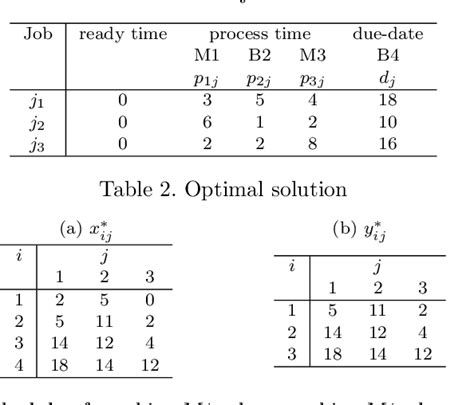 Table 1 From Distributed Job Shop Scheduling Using Consensus Alternating Direction Method Of