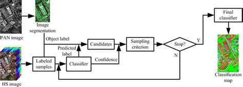 Main Procedures Of The Proposed Synergetic Classification Approach