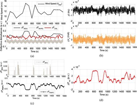 Case 3 A Real‐time Wind Velocity With Multiple Disturbances B Download Scientific Diagram