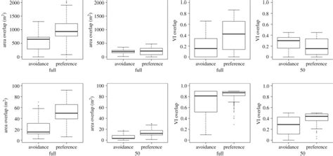Boxplots Showing The Degree Of Pairwise Overlap For Dyads Classified As