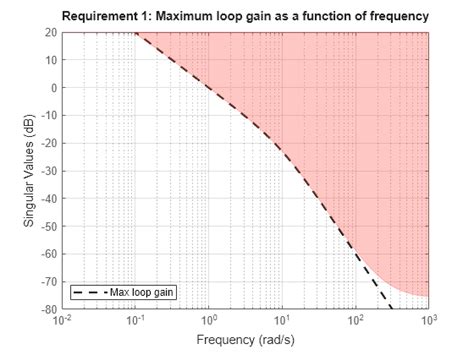Tuninggoalmaxloopgain Maximum Loop Gain Constraint For Control System Tuning Matlab