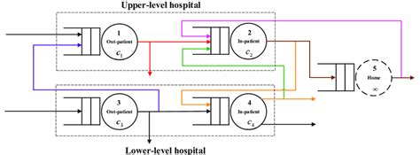 The Multi Tiered Healthcare Queueing System Download Scientific Diagram