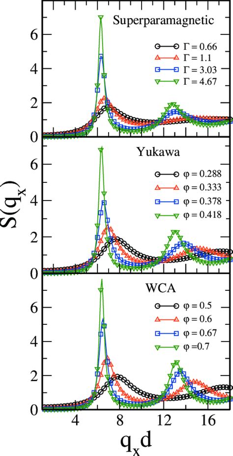 Static Structure Factor Sq X Obtained From Bd Simulations Symbols The Download Scientific