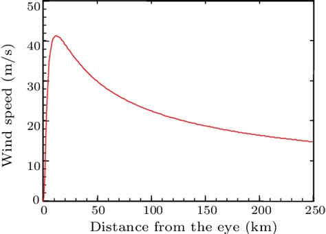 The Wind Speed Profile Of A Typhoon Download Scientific Diagram