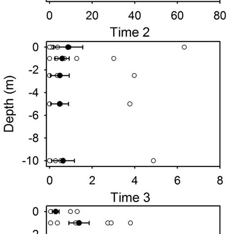 Individual Data Points Open Circles Overlaid With Means ± Se Solid Download Scientific