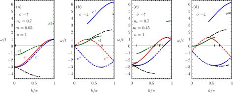 Figure 2 From One Electron Singular Spectral Features Of The 1d Hubbard