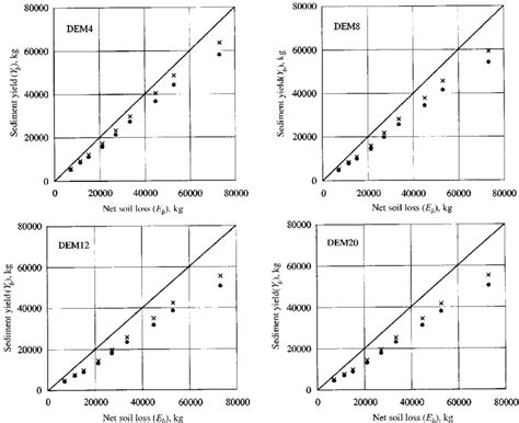 Comparison Between Rusle Estimates For Sediment Yield Y Corresponding Download High
