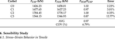 Comparison Between Experimental And Predicted Ultimate Loads With The