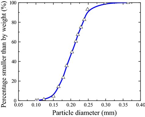 Particle Size Distribution Of The Numerical Specimens In The Analyses Download Scientific Diagram