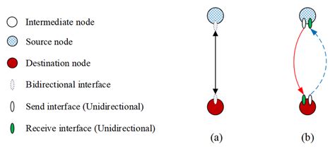 Interfaces Connections On A Simplest Path With Single Link Download Scientific Diagram