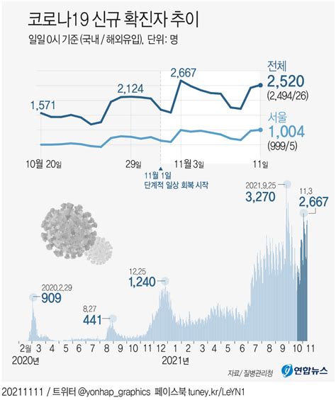 그래픽 코로나19 신규 확진자 추이 연합뉴스