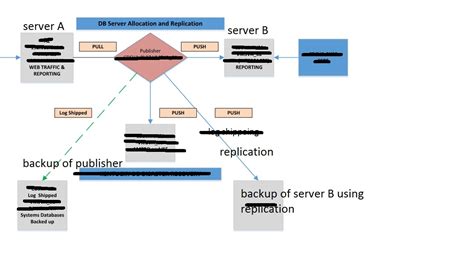 Solved The Cdc And Replication Makemssql User Database Log Keep